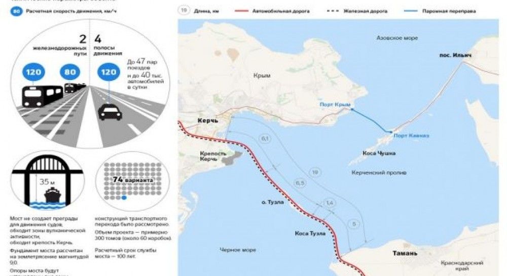 Russia approves blueprints for Crimean bridge across Kerch Strait